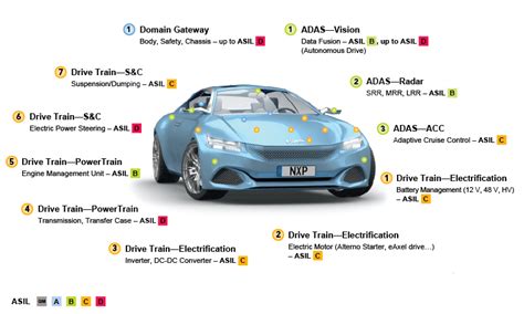 Embedded Within Automotive Functional Safety Creates New Ecosystem More Jobs Electrical