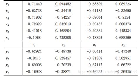 典型相关分析（canonical correlation analysis）（四）： 中国城市竞争力与基础设施的相关分析 canoncorr