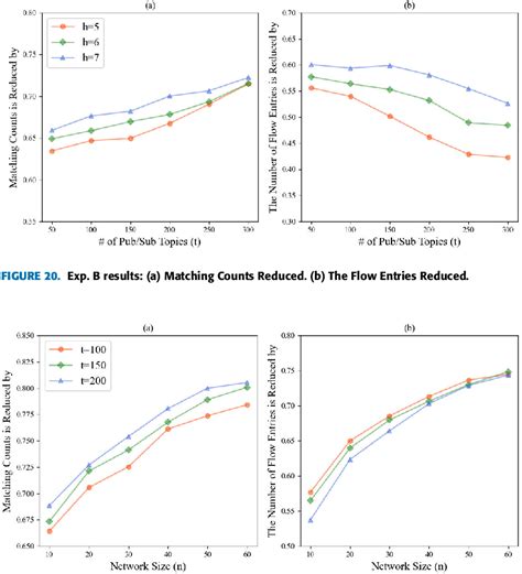 Figure 20 From An Sdn Based Flow Table Encoding Approach For Resource And Efficiency
