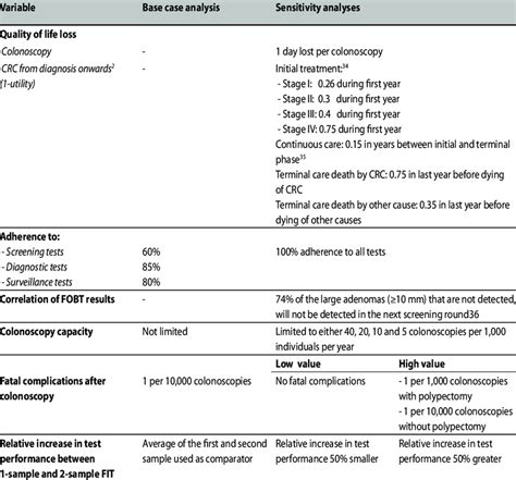 Summary Of Model Assumptions Of The Base Case And Sensitivity Analyses