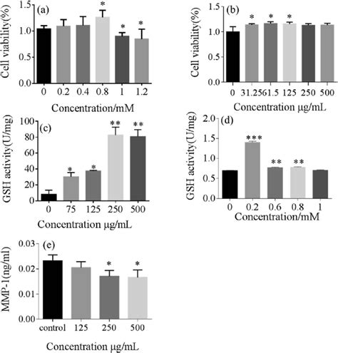 The Multiplication Of 5 Hmf A And 5 Hmfmsns B Activity Of Gpx For