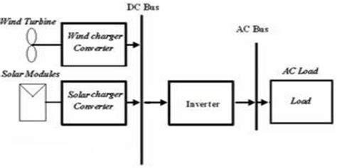 Simulink Model Of Solar Pv Download Scientific Diagram