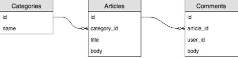 Rails Activerecordでgroupby Countによる集計結果をrelationとして取得する Rails Qiita