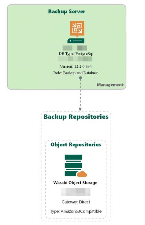 Diagramming The Veeam Backup And Replication Infrastructure Veeam