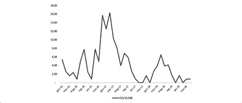 Incidence Cdi10000 Patient Days By Month Download Scientific Diagram