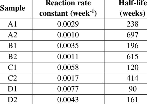 Value Of Reaction Rate Constants And Half Life Download Scientific