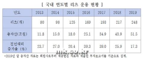 자산규모 50조원 넘긴 국내 리츠시장 4월에 더 커질까