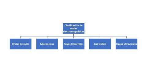 Clasificación de ondas electromagnéticas Cómo se clasifican