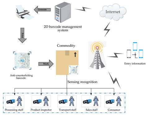 Sensors Free Full Text Customized 2d Barcode Sensing For Anti