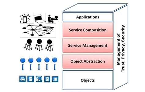 A Service Oriented Design For An IoT V INTERNAL ARCHITECTURE The