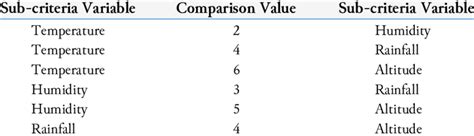 Comparison Value For Environment Variable Download Table