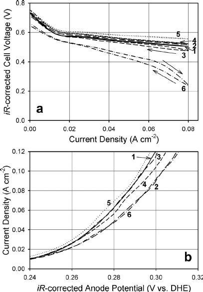 Dc Data For The Six Cell Dmfc Stack ͑ A ͒ Dmfc Polarization Plots ͑ B