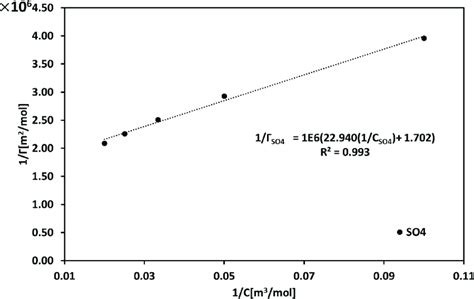 Amount Of Component Adsorbed Γ I Vs Concentration In The Aqueous Phase