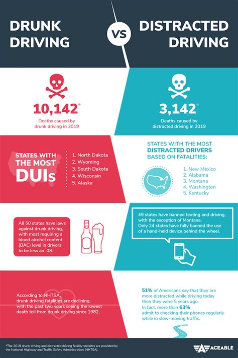 Drunk Driving Vs Distracted Driving Which Is More Prevalent And