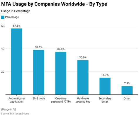 Multi Factor Authentication Statistics And Facts 2025