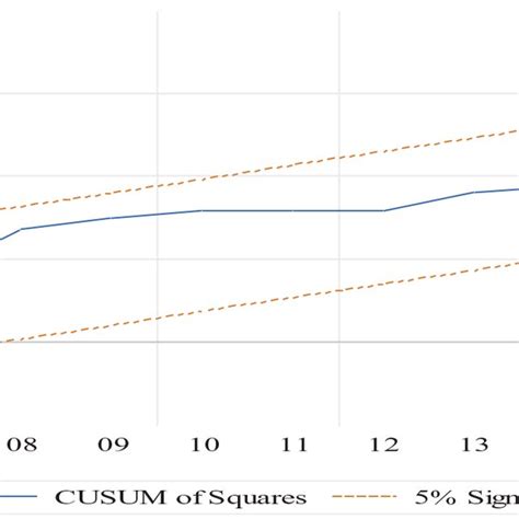 cusum of squares source the authors download scientific diagram