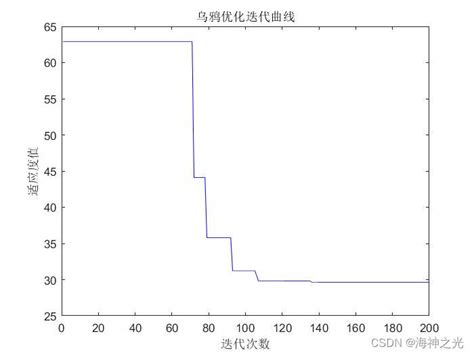 【路径规划】乌鸦算法栅格地图机器人路径规划【含matlab源码 2917期】乌鸦算法matlab Csdn博客