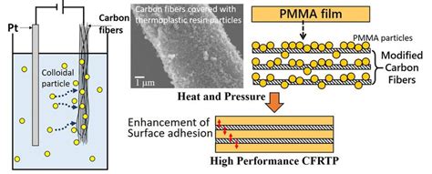 Controlling Of The Interfacial Shear Strength Between Thermoplastic