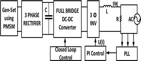 figure 1 from rapid control prototyping platform for grid connected
