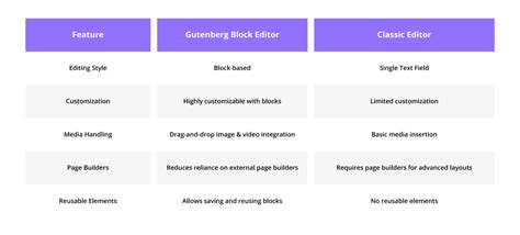 A Beginners Guide To Wordpress Gutenberg Block Editor