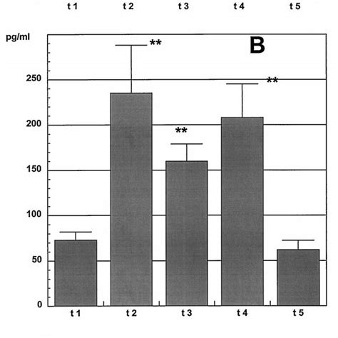 Mean Values Se For Serum Levels Of E 1 A E 2 B And Shbg C On