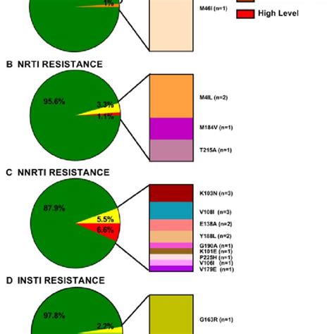 Drug Resistance By Antiretroviral Class Identified By Sanger