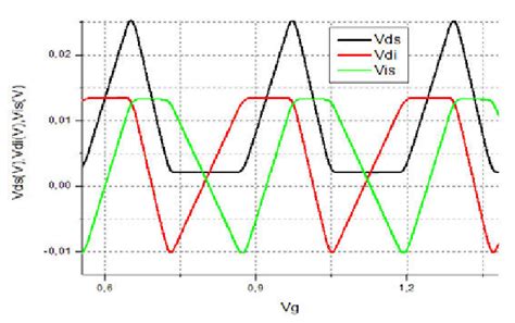 Drain Source Voltage And Junction Voltages As A Function Of The Gate Download Scientific