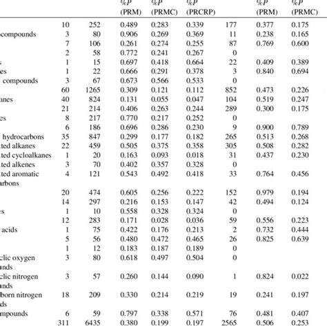 Deviations In Vapor Pressure Representation Grouping Compounds By