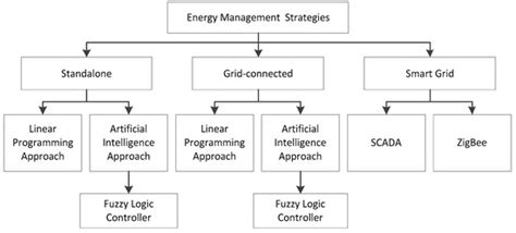 Energy Management And Optimization Of A Pvdieselbattery Hybrid Energy