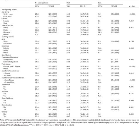 Table 1 From Patterns And Predictors Of Oral Antipsychotic Prescribing
