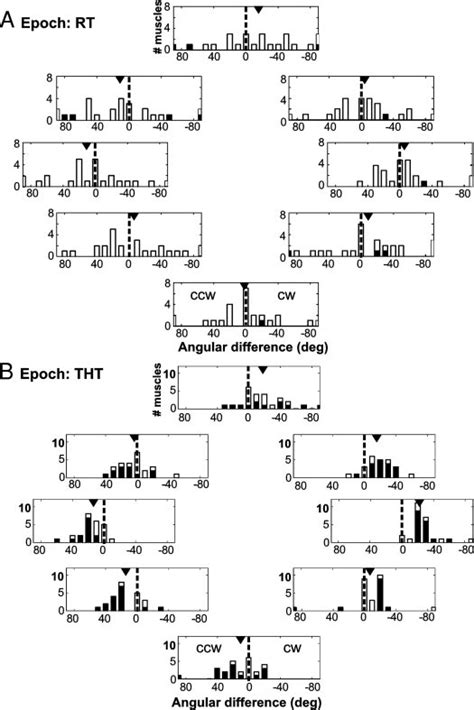 Histograms 10 O Bins Displaying The Distribution Of Shifts In