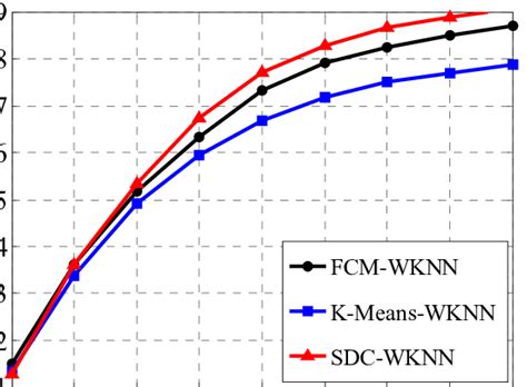 Positioning Accuracies Based On Coarse Positioning Procedure