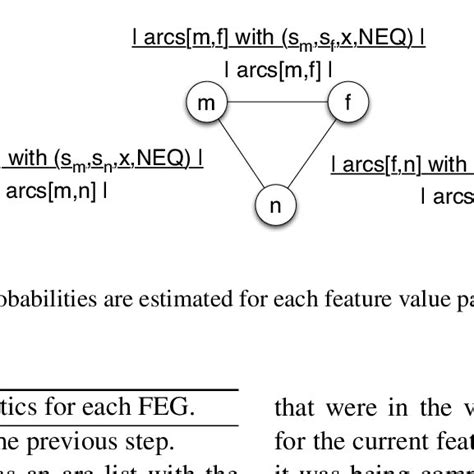 An Example Subset Of The Feature Expression Graphs That Are Formed From