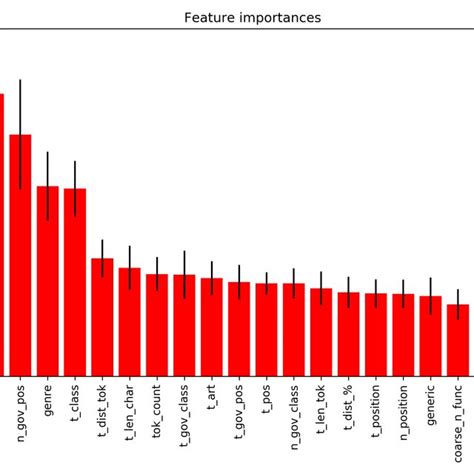 variable importances for the classifier features beginning with n