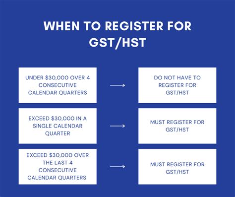 When To Register For GST HST Insightful Financial