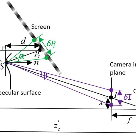 The Stereo Deflectometry Based On Ipad Pro Download Scientific Diagram