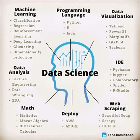 Taha Hamid On Linkedin Datascience Mindmap Machinelearning Python