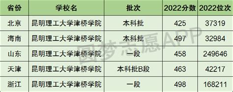 昆明理工大学津桥学院是一本还是二本？是几本？在全国排名第几位？ 高考100