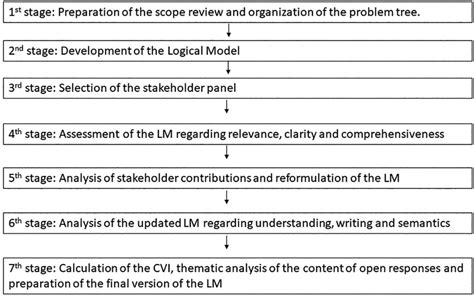 Stages Of Elaboration And Validation Of The Logic Model Download Scientific Diagram
