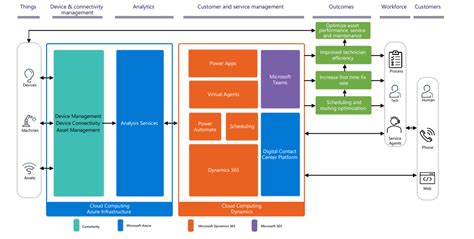Effective Iot Solutions With Cumulocity And Microsoft Cumulocity