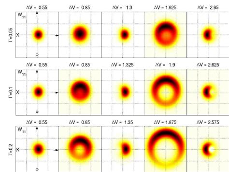Wigner Distributions For The Central Dot In The Charged State