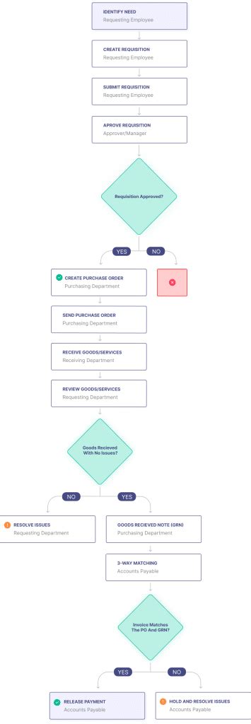 The Purchase Requisition Process Flowchart And Steps