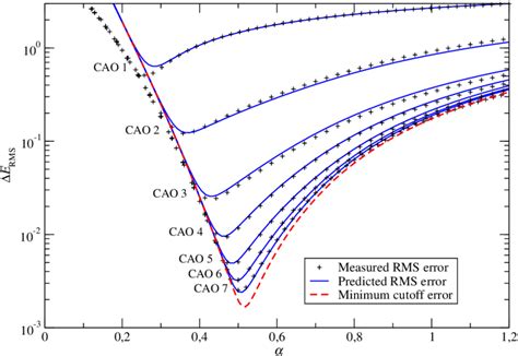 Comparison Between The Measured Crosses And Predicted Solid Lines