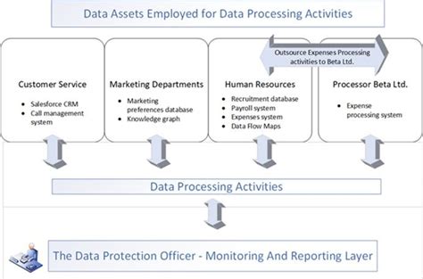 Building A Data Processing Activities Catalog Representing