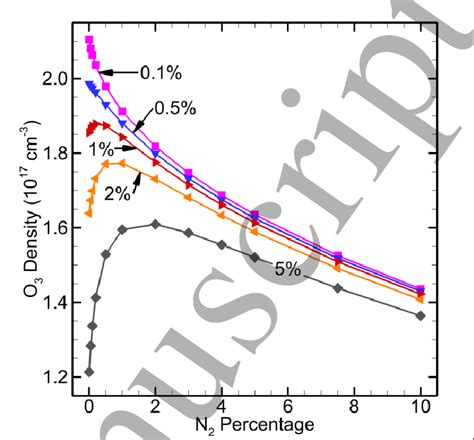 O3 Density As A Function Of N2 Additive For Different Surface
