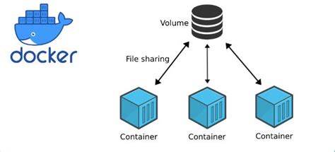 Varaprasad Jakkala On Linkedin Docker Devops Mysql Techjourney