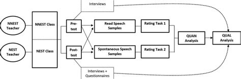 Embedded Mixed Methods Design Download Scientific Diagram
