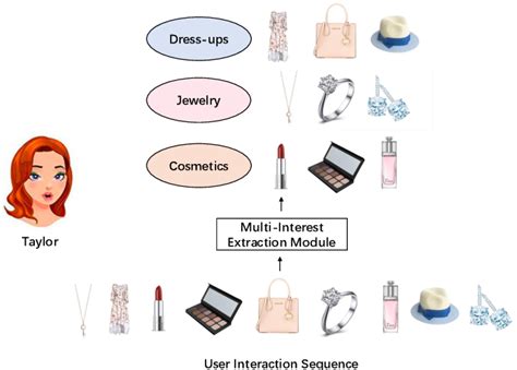 Figure 1 From Dual Scale Interest Extraction Framework With Self Supervision For Sequential