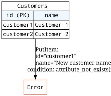 Dynamodb Basic Operations Advanced Web Machinery