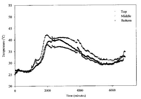 Temperature Profiles Observed During A Cultivation Using Forced Download Scientific Diagram